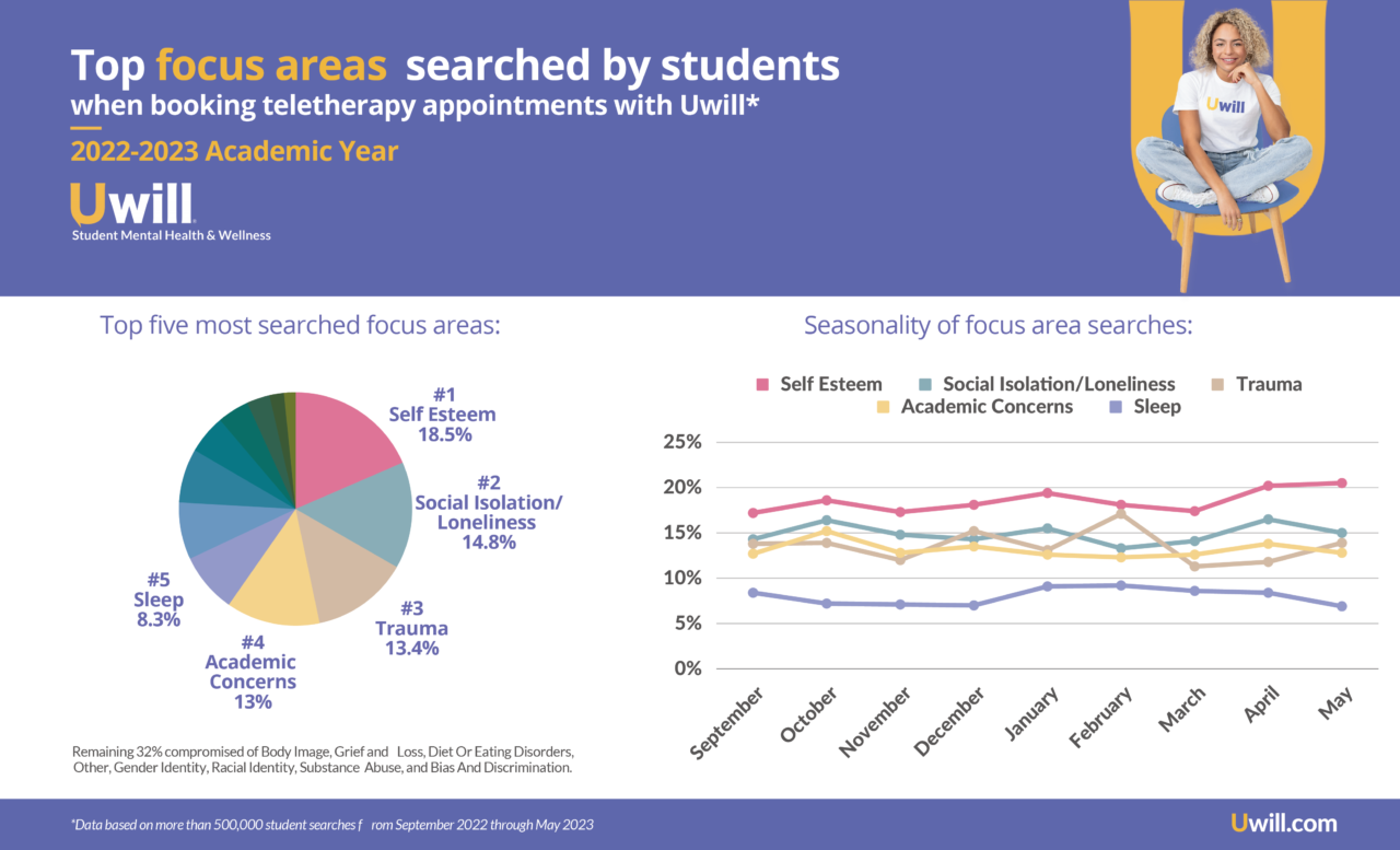 Trends in student focus area searches · Uwill
